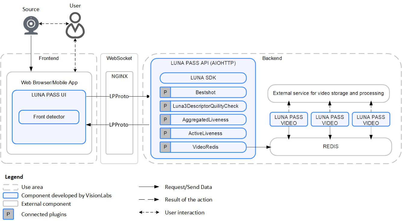 Service architecture - LUNA PASS Documentation