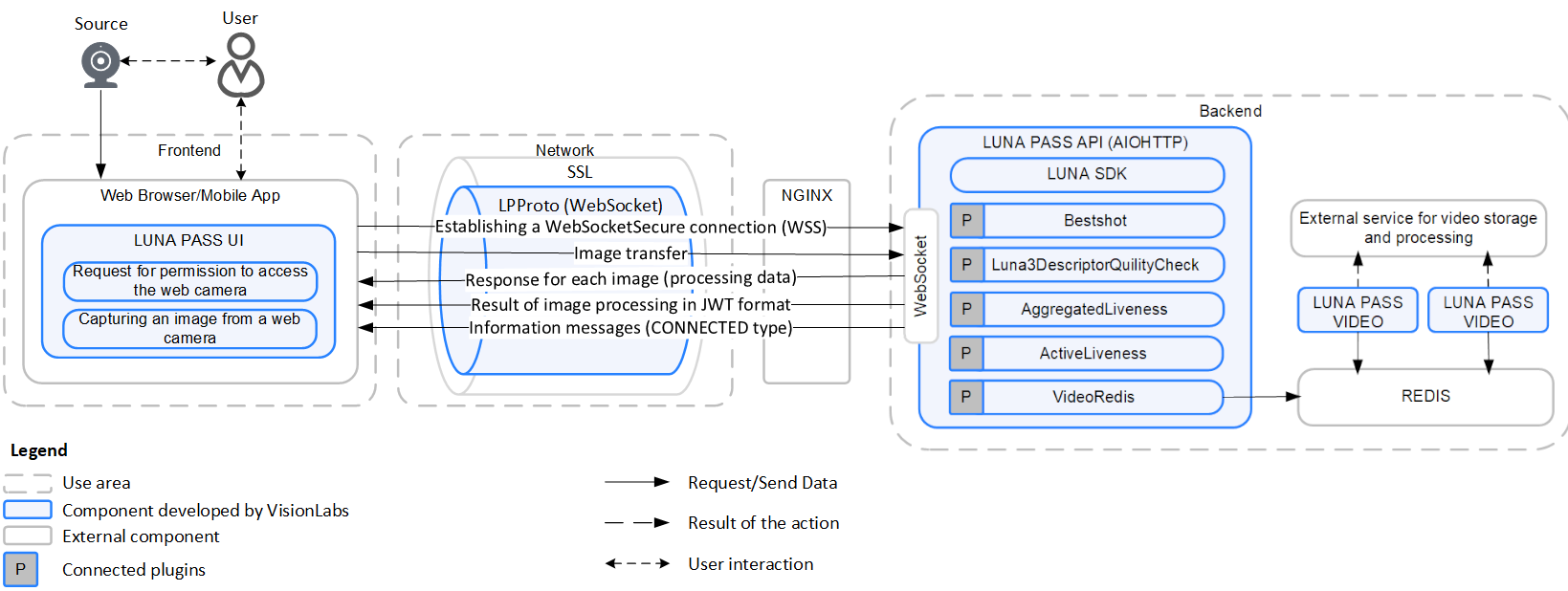 Service architecture - LUNA PASS Documentation