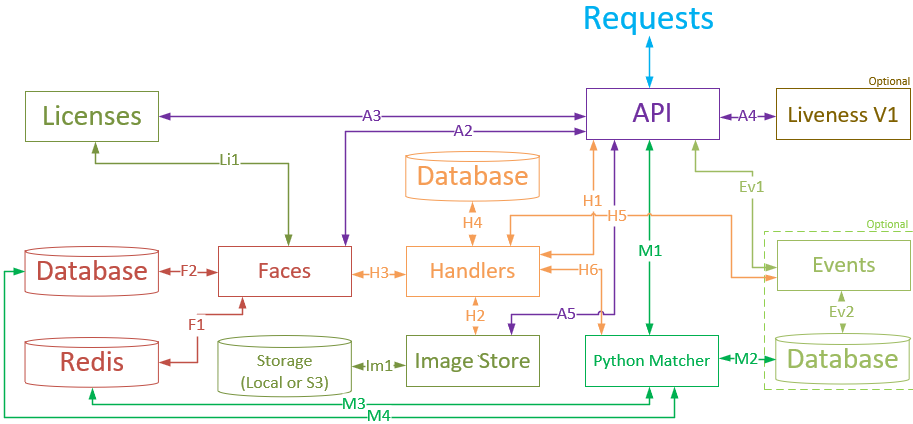Interaction of LP Services - LUNA PLATFORM documentation