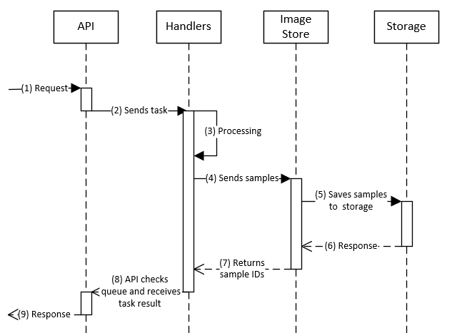 Sequence diagrams - LUNA PLATFORM documentation