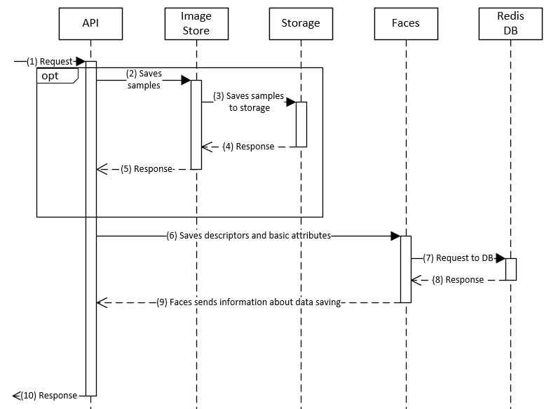 Sequence diagrams - LUNA PLATFORM documentation