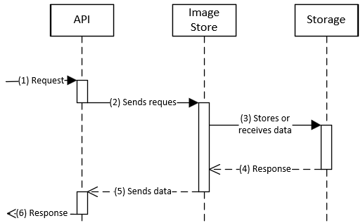 Sequence diagrams - LUNA PLATFORM documentation